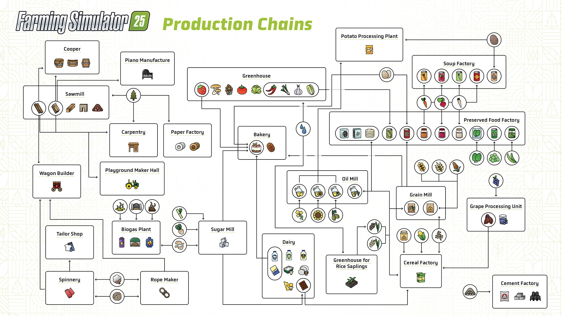 Farming Simulator 25 Production Chains +(Cheat Sheet)
